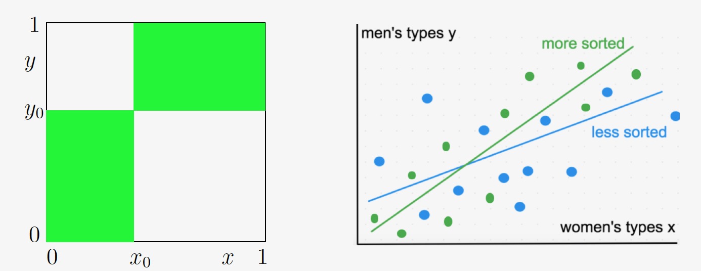 The Comparative Statics of Sorting | Lones Smith