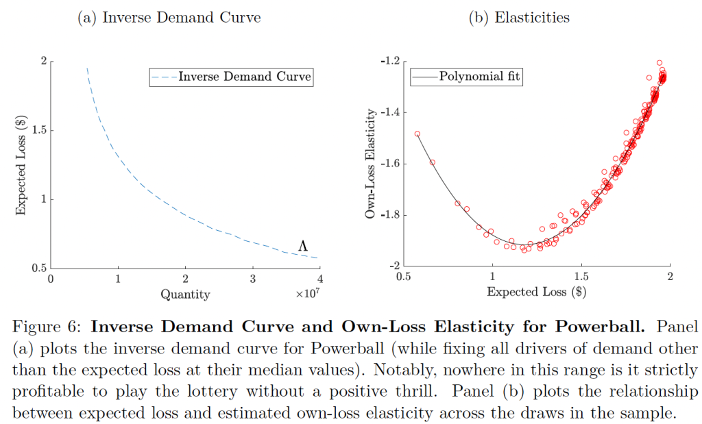 Implicit Markets: Lotteries | Lones Smith